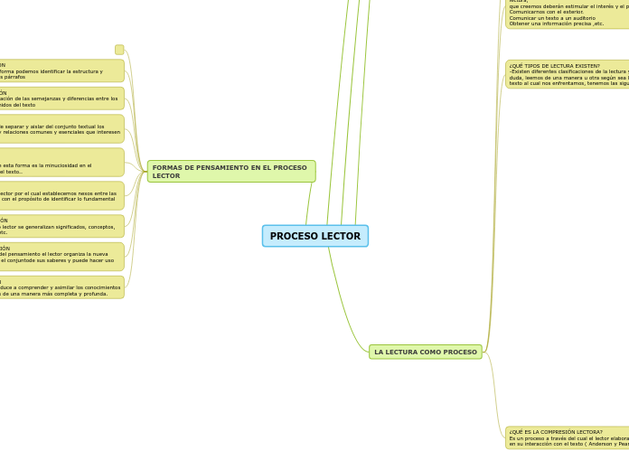 PROCESO LECTOR - Mind Map
